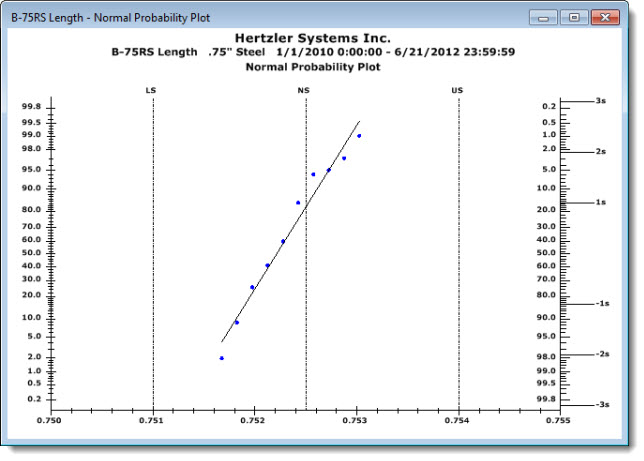 Normal Probability Plot Chart